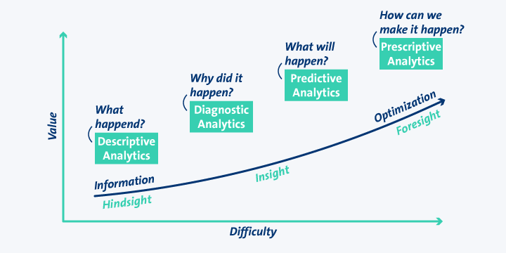 Wat het Analytics Maturity-model kan betekenen voor incident management ...