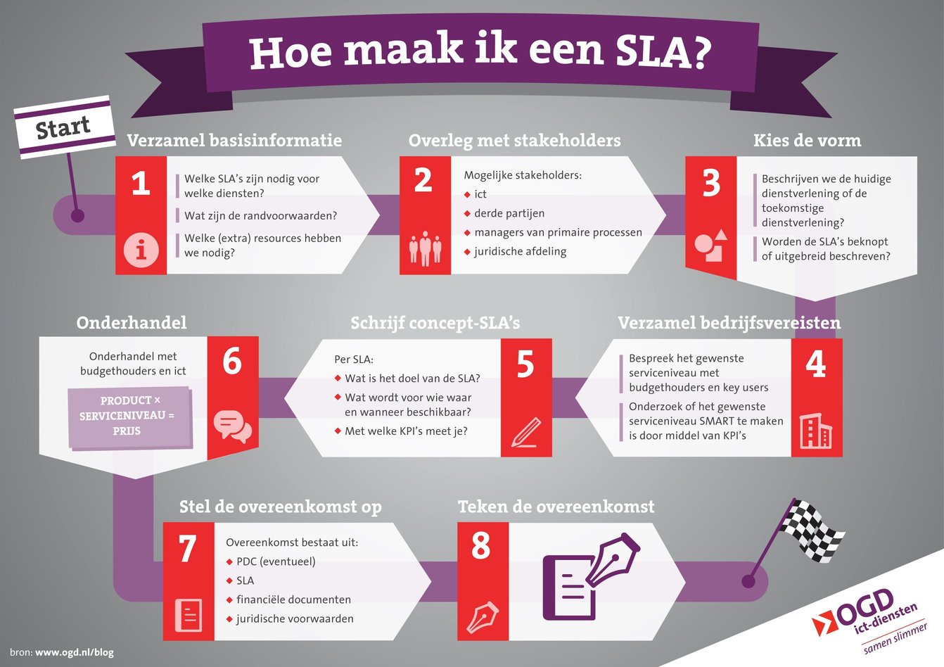 Hoe maak ik een service level agreement (SLA)?