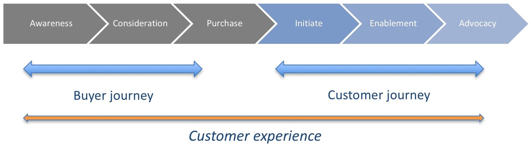Customer journey mapping in servicemanagement