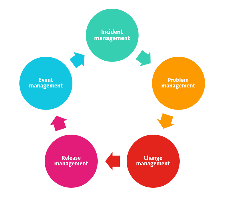 ITIL in de praktijk: problem management