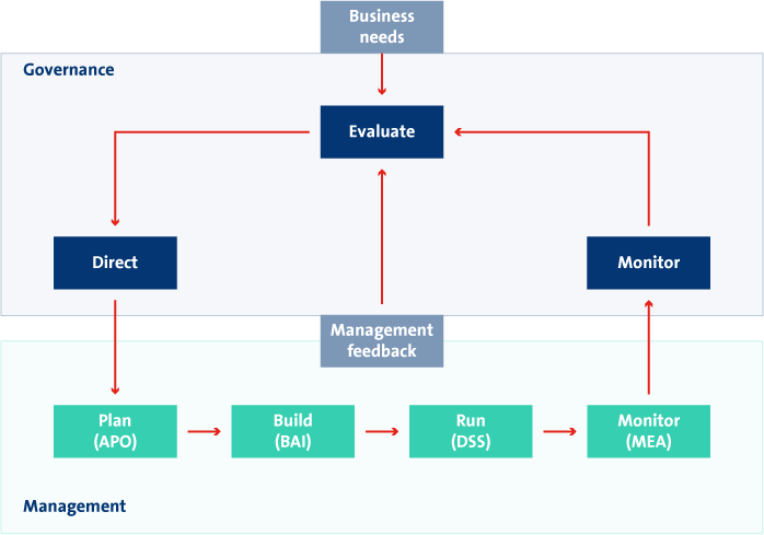 Cloud governance: in 5 stappen grip bij een cloudtransitie